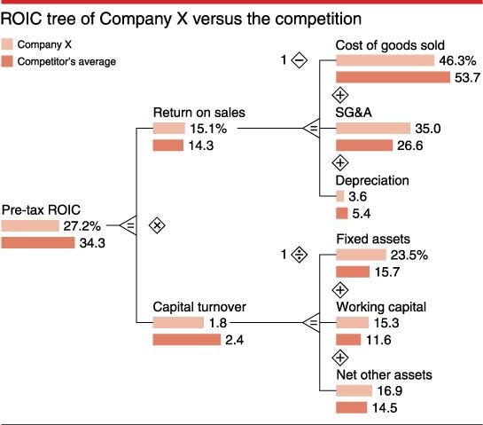 What is value-based management? | McKinsey